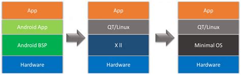 Accelerated Gui Development With Linux Qt Blog