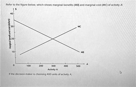 Refer To The Figure Below Which Shows Marginal Benefits Mb And Marginal