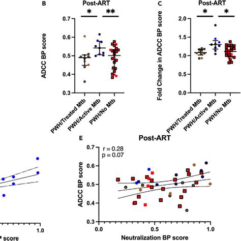 Plasma Effector Function Activity Associates With Neutralizing Activity Download Scientific