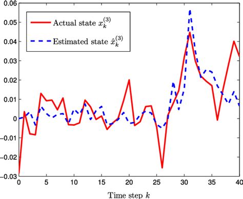Figure 3 From Finite Horizon Quantized H∞ Filter Design For A Class Of