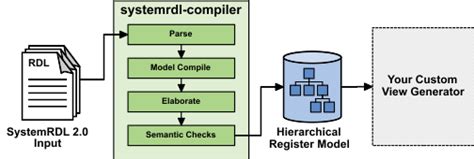 SystemRDL Compiler SystemRDL Compiler Documentation