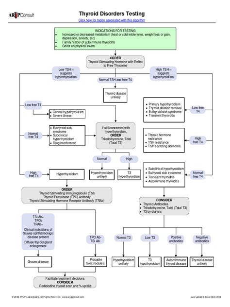 Thyroid Disorders Testing Algorithm Pdf Thyroid Disease