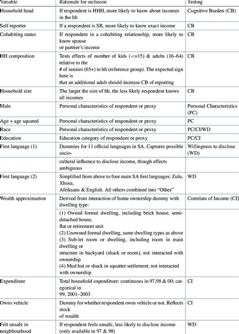 Explaining Response Type Covariate Selection Download Scientific Diagram