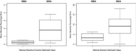 Mean Absolute Percentage Error Of Optimal Objective Functions Left