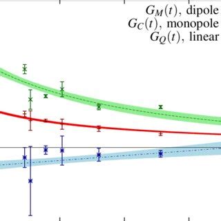 Example Plot Of Form Factors Together With Fits Described In Sec 4 Download Scientific Diagram