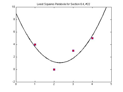 Plotting Curves And Points Least Squares Example