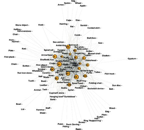 two mode network of artefacts supercategories seen in relation to