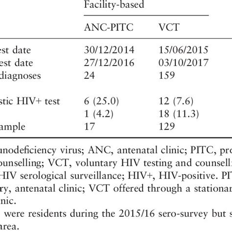 Hiv Testing Date Range And Exclusion Criteria By Testing Modality