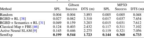 Table 1 From Object Goal Navigation Using Goal Oriented Semantic