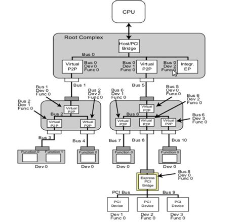 X86 How Are Mmio Io And Pci Configuration Request Routed And Handled