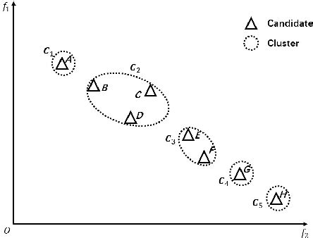 Figure From A Multi Objective Evolutionary Algorithm With Hierarchical Clustering Based