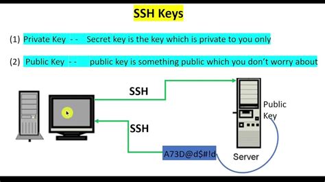 Ssh Keys How Ssh Key Works Neat And Clean Demo Using Diagram Concept Walk Through Youtube