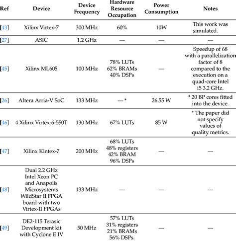 Comparison Between The Different Hardware Implementations Of SAR Image
