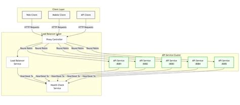 Building A Simple Load Balancer With Spring Boot A Step By Step Guide Dev Community