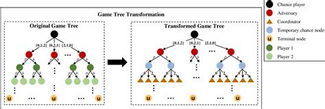 Figure 1 From A Generic Multi Player Transformation Algorithm For Solving Large Scale Zero Sum