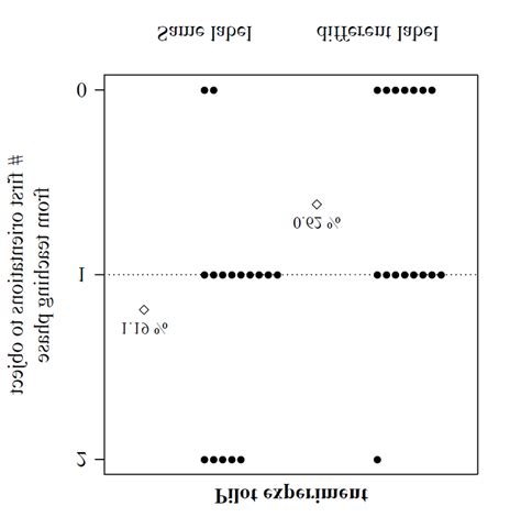 2 Results Of The Pilot Experiment Experiment 7 Proportion Of First