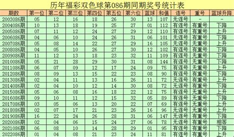 彤彤双色球2023086期：一注61关注1路蓝球分析重号参考