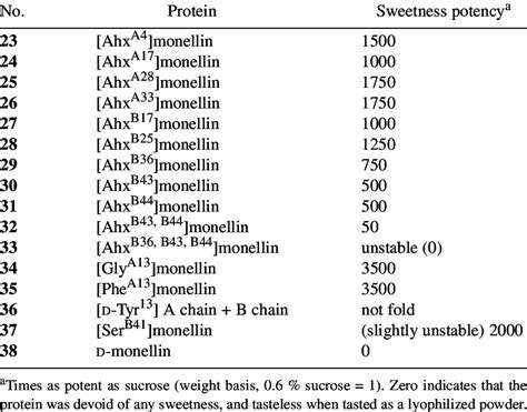 Structure And Sweetness Of Monellin Analogs Download Table