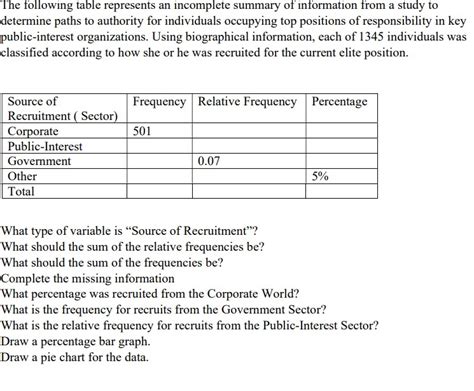 Solved The Following Table Represents An Incomplete Summary