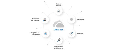 Be Protected Microsoft Defender For Office 365