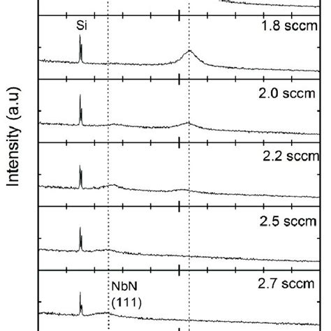 Shows The Representative Xrd Scans For Six Nbn Thin Films As A Function