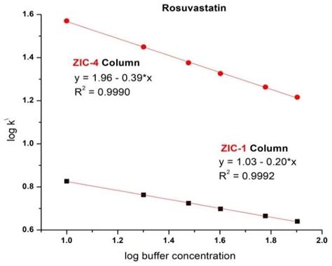 Plot Retention Factor K Vs Variation Buffer Ionic Strength Download Scientific Diagram