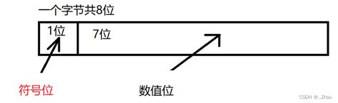 有符号整数的取值范围表示有符号的整数范围 Csdn博客