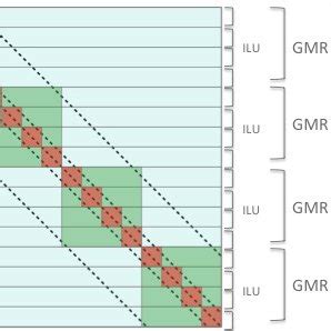 Illustration Of 2 Level Hierarchical FGMRES For A Sparse N N Matrix