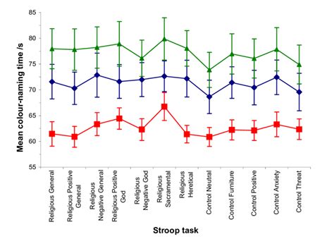 2 Mean Colour Naming Times Per Stroop Task With Standard Error Bars