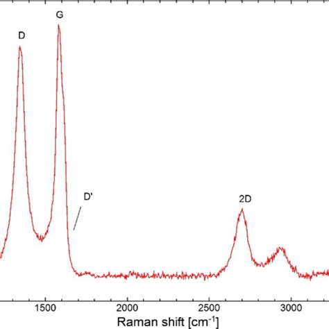Figure S4 Raman Spectrum Of E G Thin Film Normalized To G Peak Download Scientific Diagram