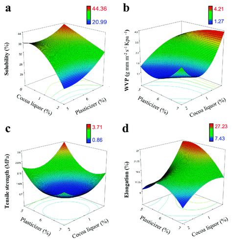 Three Dimensional Response Surface Plot For The Interactive Effect Of