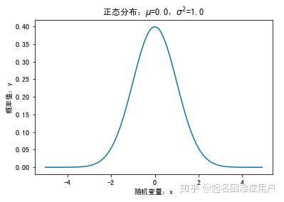 常见概率统计分布及Python实现 知乎
