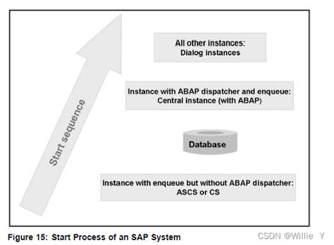 Sap Adm100 21 Sap系统启停过程adm For Sap Csdn博客