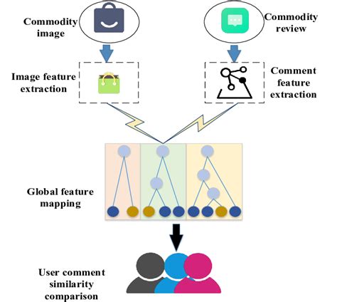 Framework Of The User Behavior Classification And Comment Download