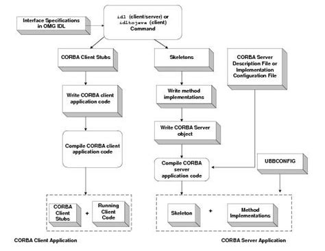 Developing Oracle Tuxedo Corba Applications