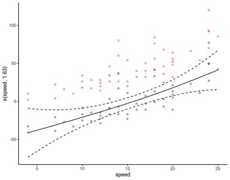 Data Shifted When Plotting Gam With Mgcv Rrlanguage