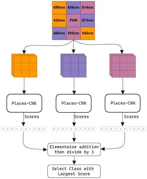 Raw Spectral Filter Array Imaging For Scene Recognition