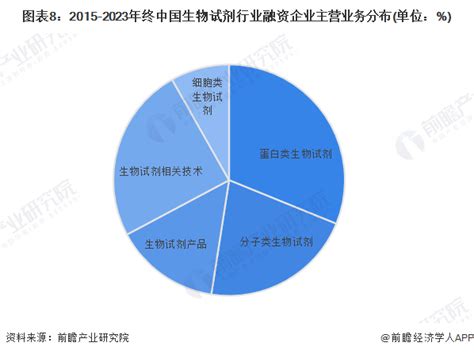 【投资视角】启示2023：中国生物科研试剂行业投融资及兼并重组分析附投融资汇总、产业基金等行业研究报告 前瞻网