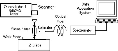 Schematic Of The Laser Ablation Experimental Setup Download
