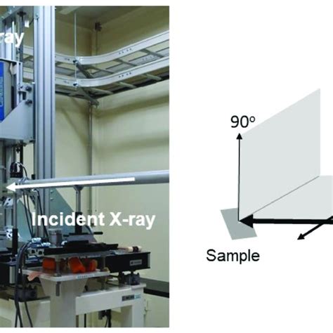 Experimental Setup Incident X Rays Come From The Right With