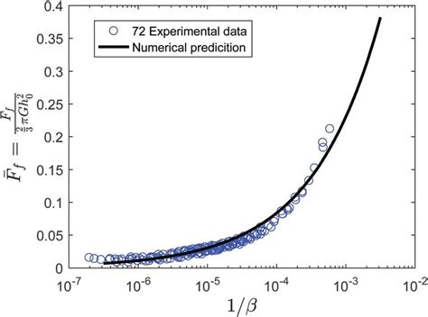 Lubricated Sliding Friction For Soft Solids Surfaces The Jagota Group