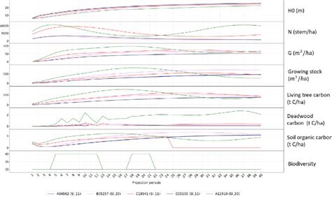 A Plot Level Simulation Results For Five Sample Plots Download