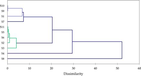 Agglomerative Hierarchical Cluster Ahc Analysis Of Salvia