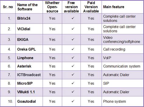 The Best 10 Free And Open Source Call Center Software For Your Business