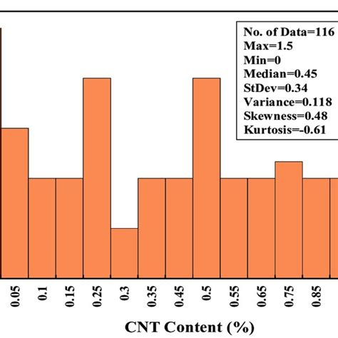 Histogram For Cnt And The Electrical Resistivity Of Cement Paste