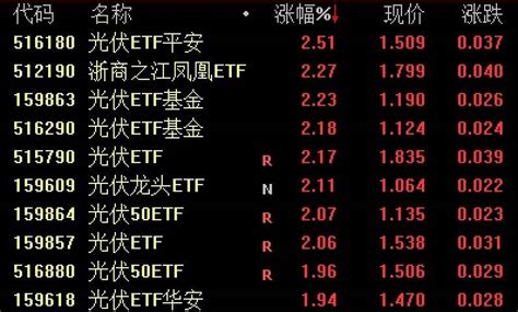 Etf突发 光伏etf大涨创年内新高，场内机构却在逢高离场板块每日经济新闻肖芮冬