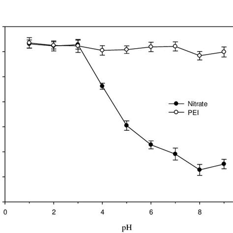 Effect Of Ph On The Rejection Of No3 And Pei Initial No3