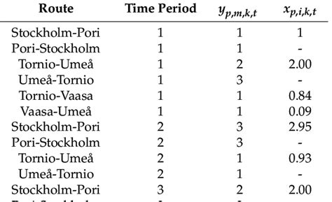 Maritime Routing In The Optimal Multi Period Supply Chain For The Gulf Download Scientific