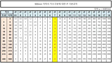 끼워맞춤 공차 쉽게 이해하기 H7 공차 란 네이버 블로그