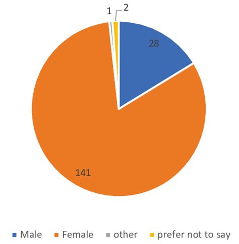 Number Of Babes Who Completed The Questionnaire And Their Stated Gender Download